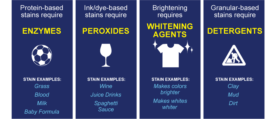 MORE STAIN FIGHTING INGREDIENTS – Biz Stain Fighter